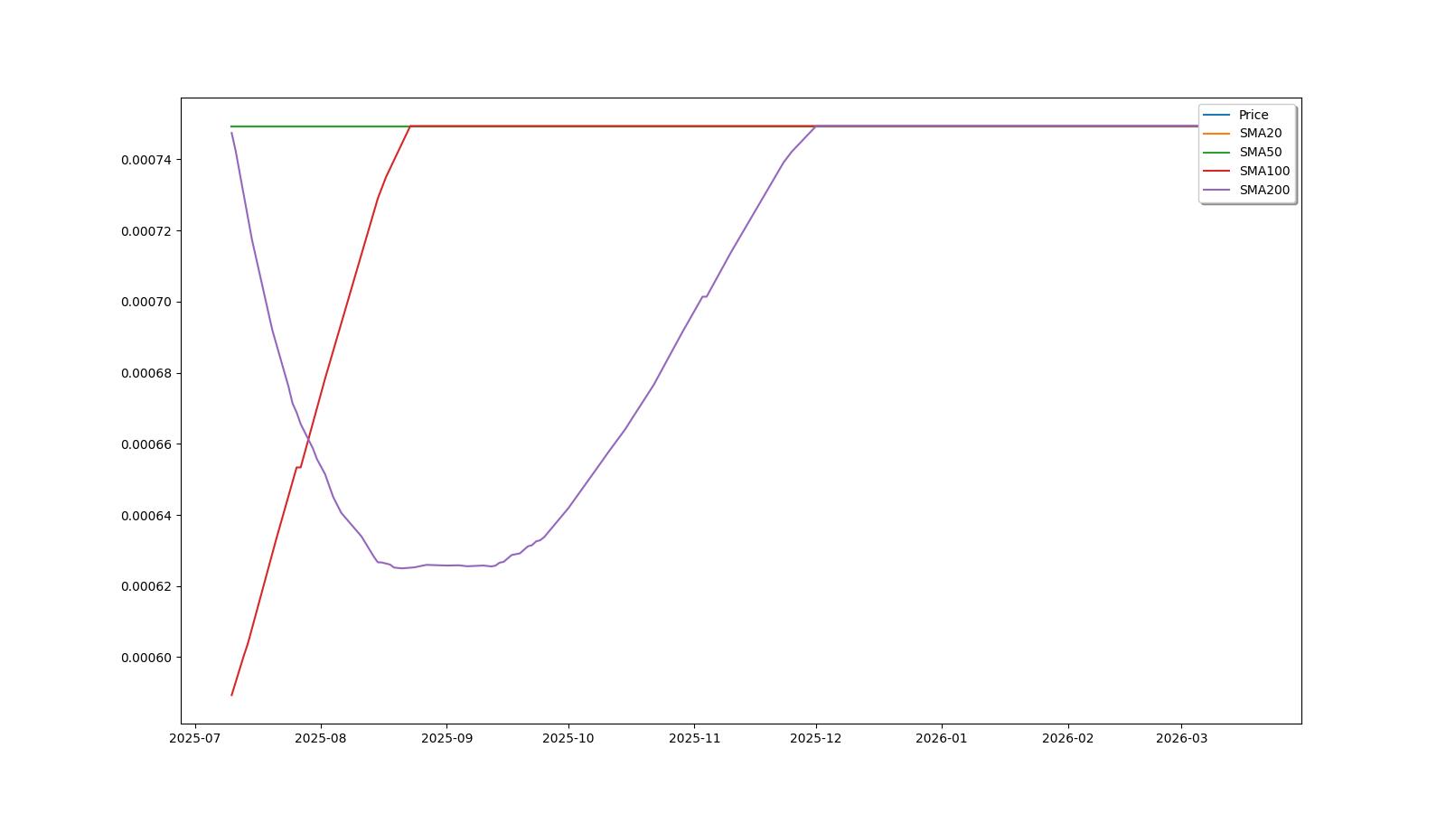 Matt Furie Simple Moving Averages