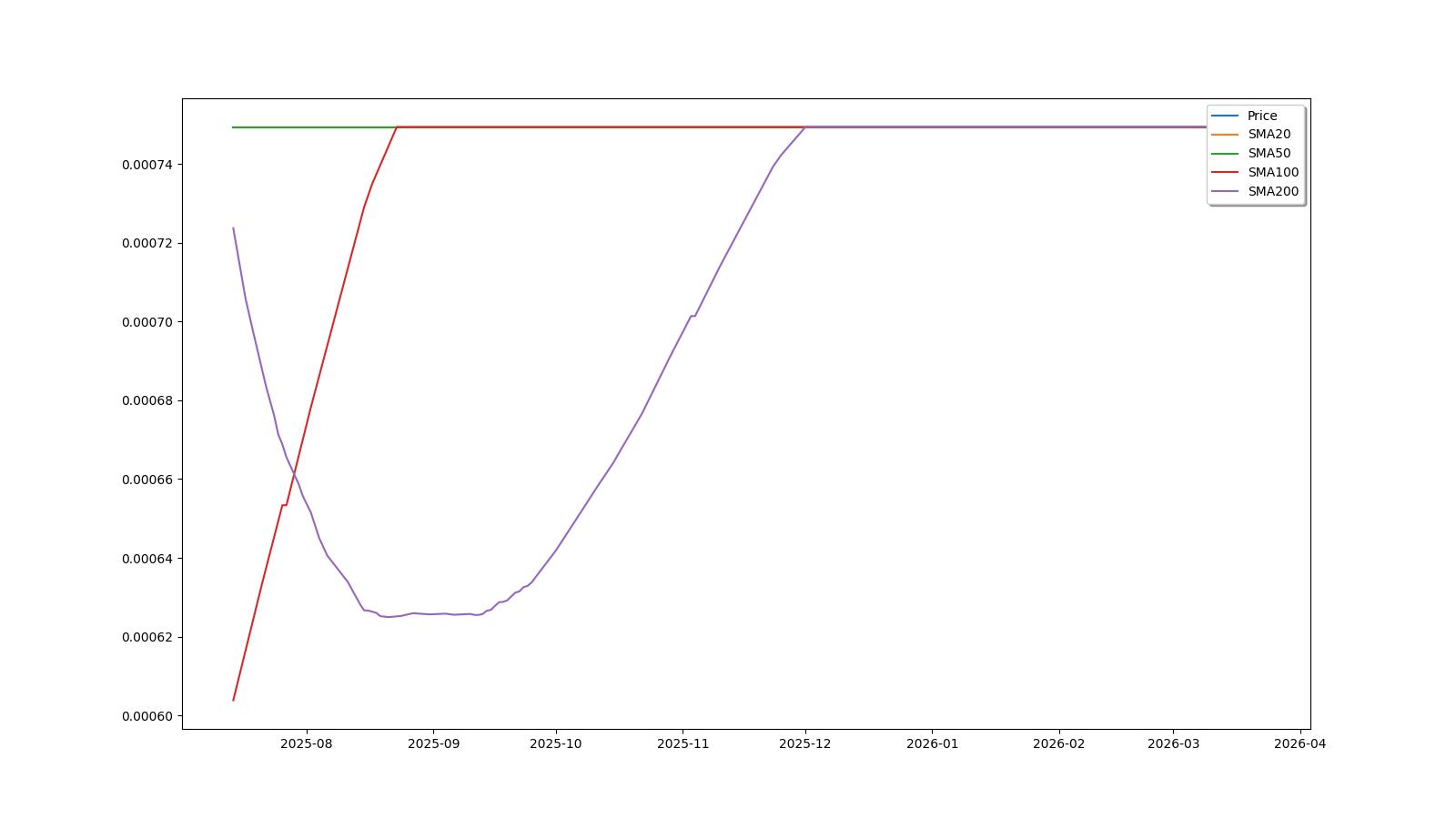 Matt Furie Simple Moving Averages
