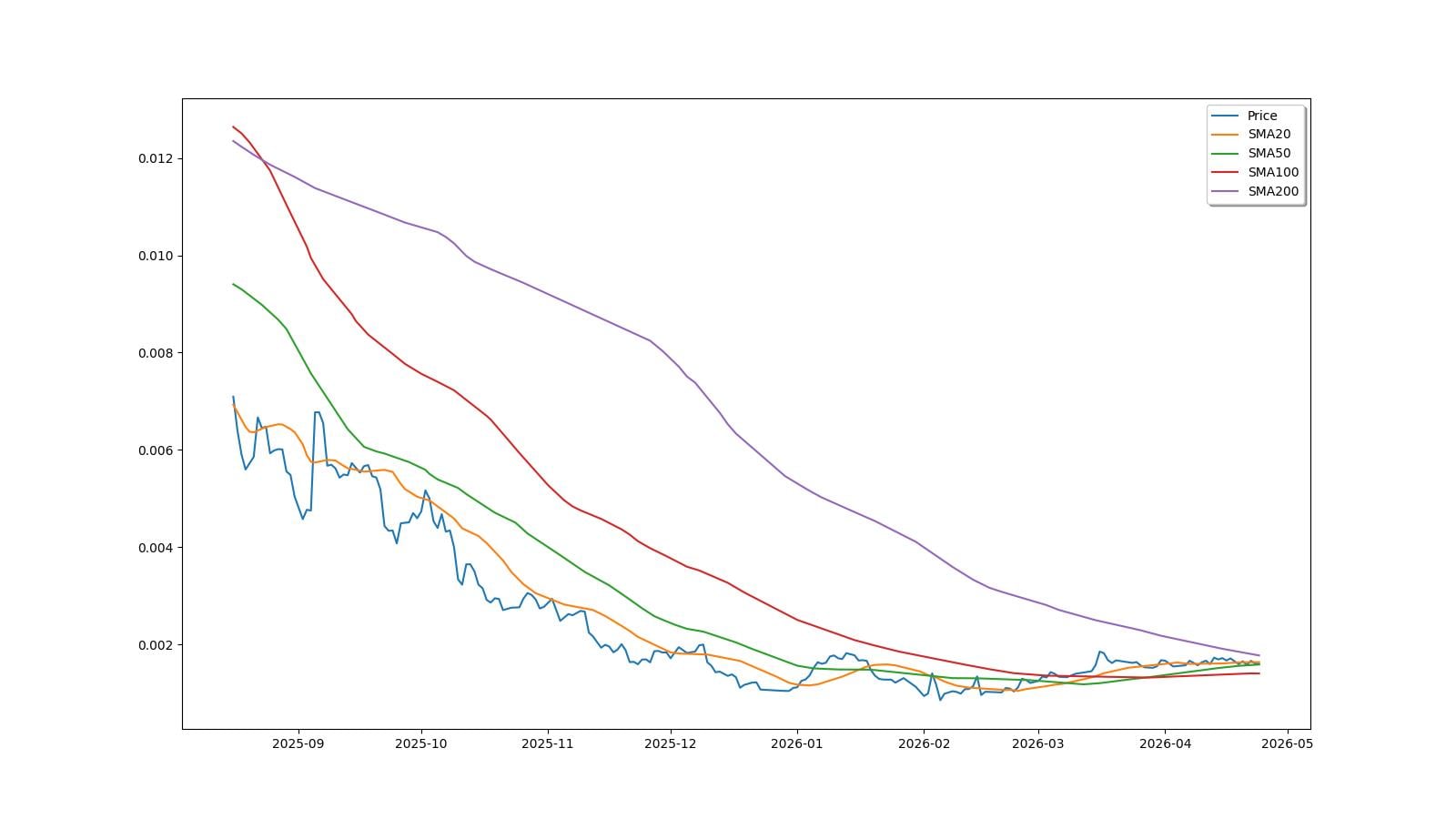 Matt Furie's Mellow Man Simple Moving Averages
