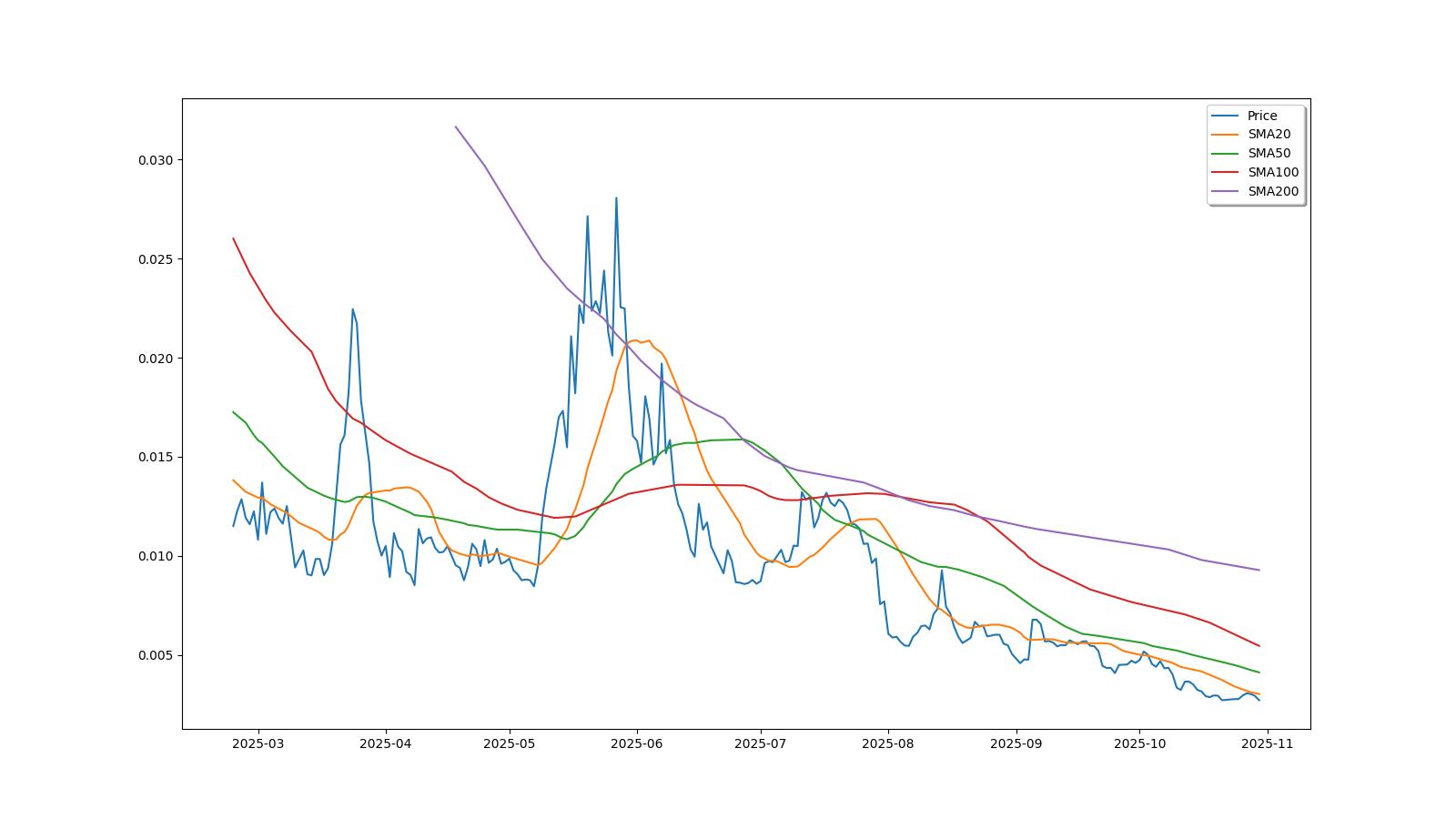 Matt Furie's Mellow Man Simple Moving Averages