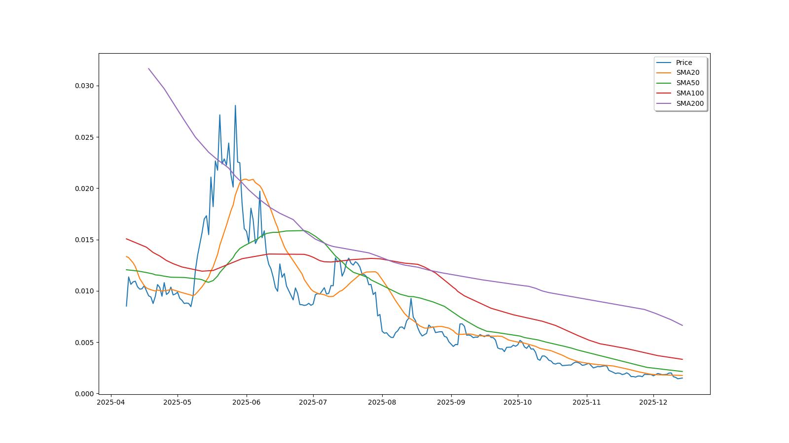 Matt Furie's Mellow Man Simple Moving Averages