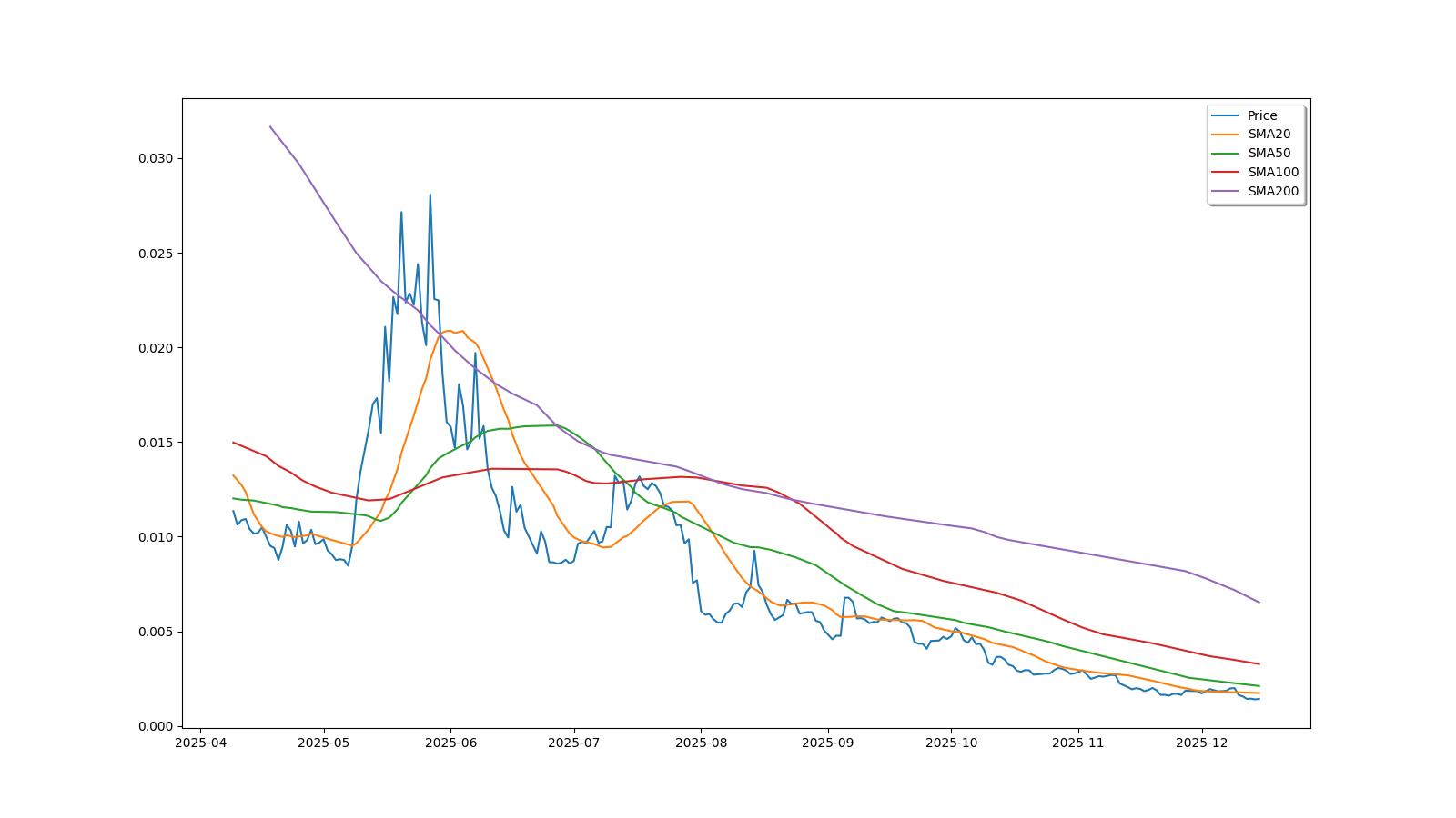 Matt Furie's Mellow Man Simple Moving Averages