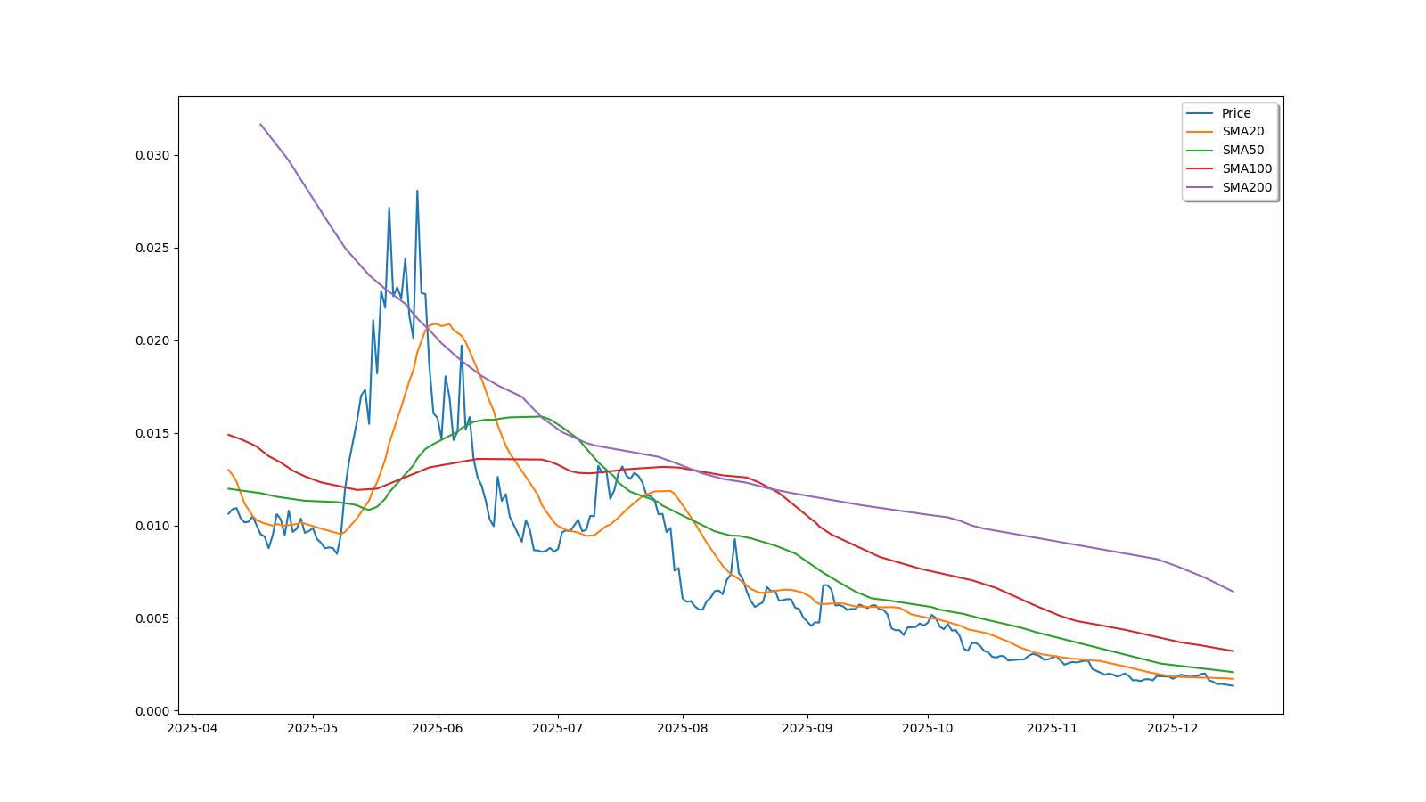 Matt Furie's Mellow Man Simple Moving Averages