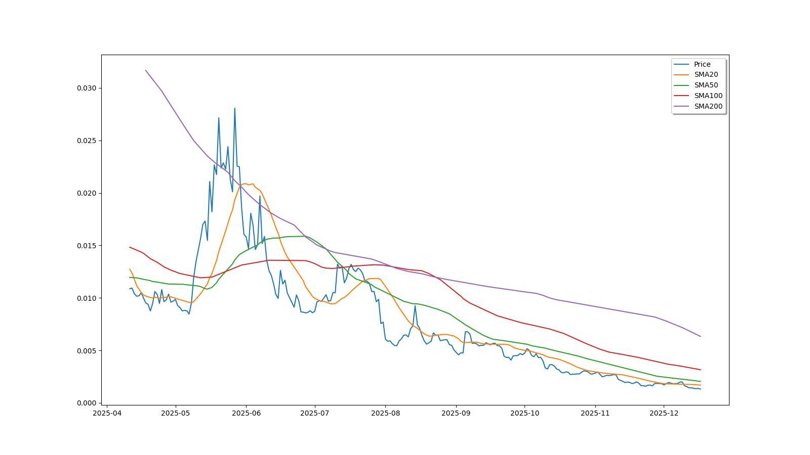 Matt Furie's Mellow Man Simple Moving Averages