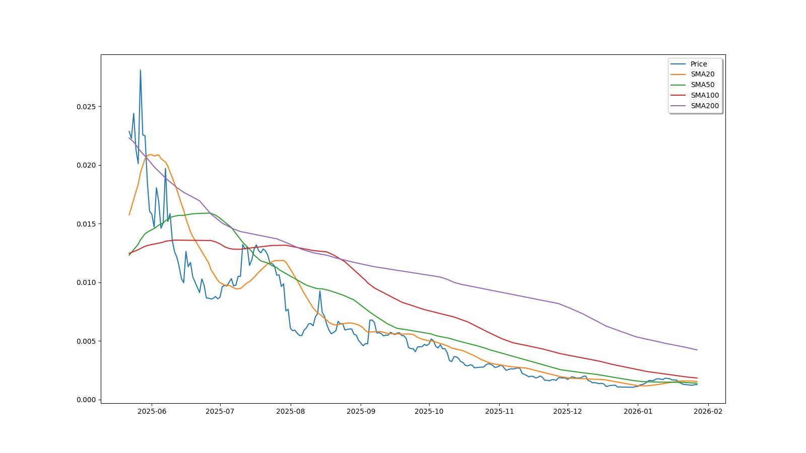 Matt Furie's Mellow Man Simple Moving Averages