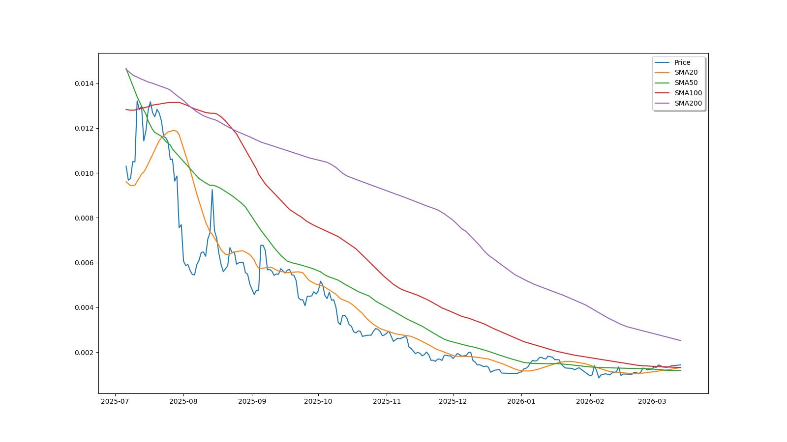 Matt Furie's Mellow Man Simple Moving Averages