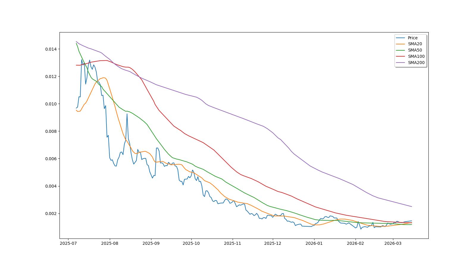 Matt Furie's Mellow Man Simple Moving Averages