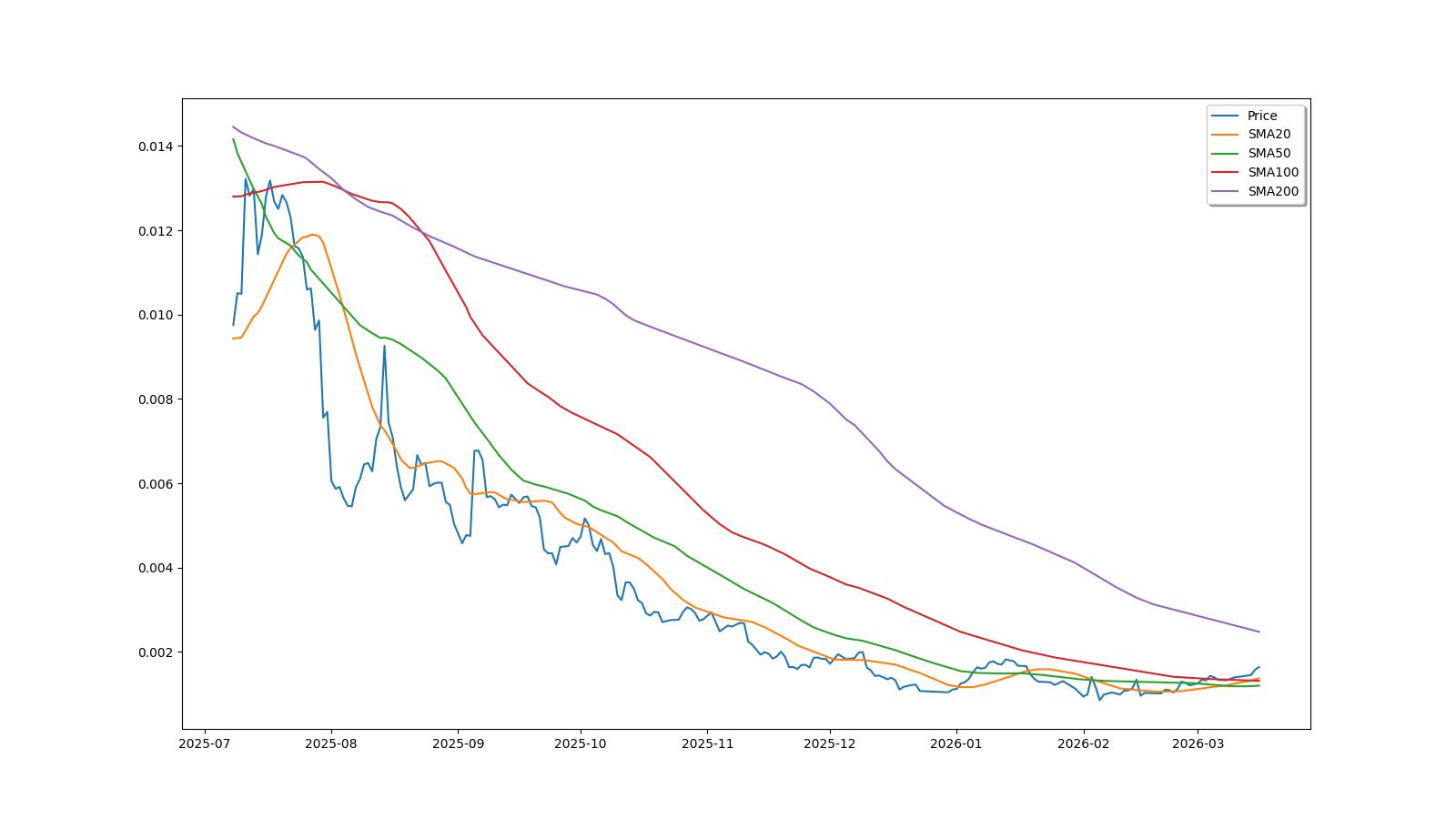 Matt Furie's Mellow Man Simple Moving Averages