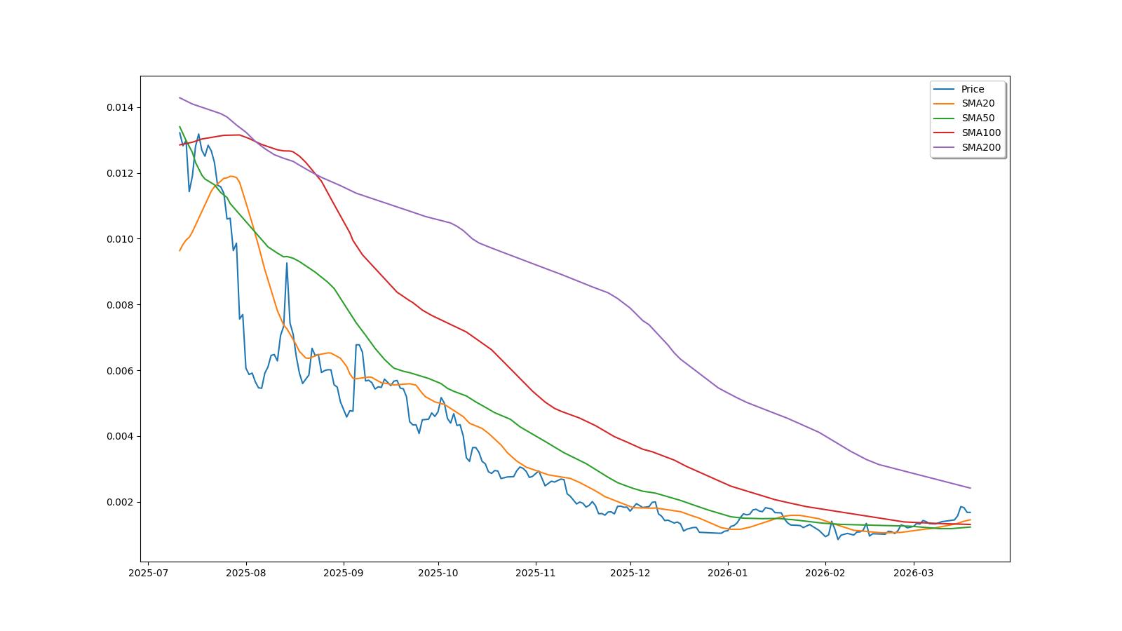 Matt Furie's Mellow Man Simple Moving Averages