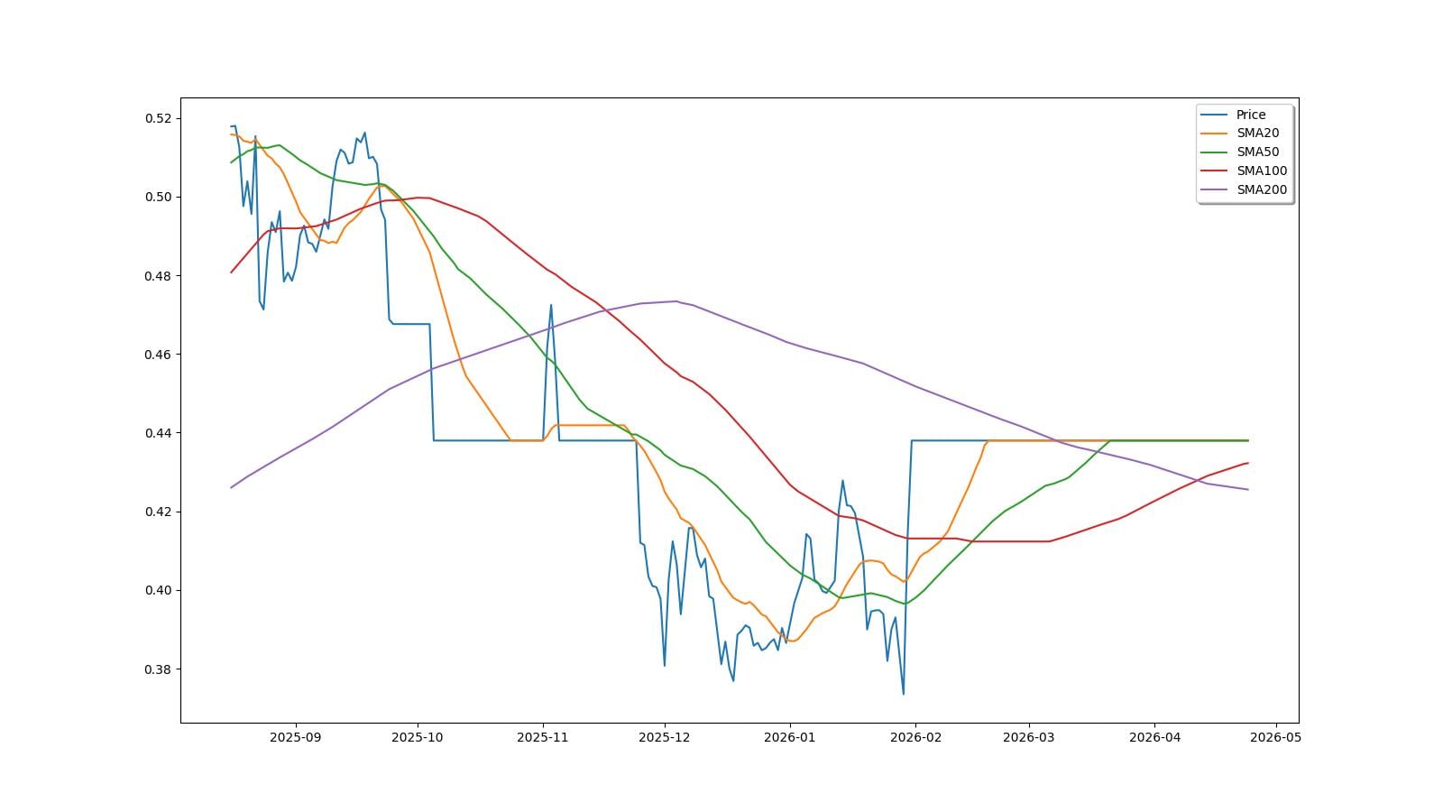 Mavro Simple Moving Averages