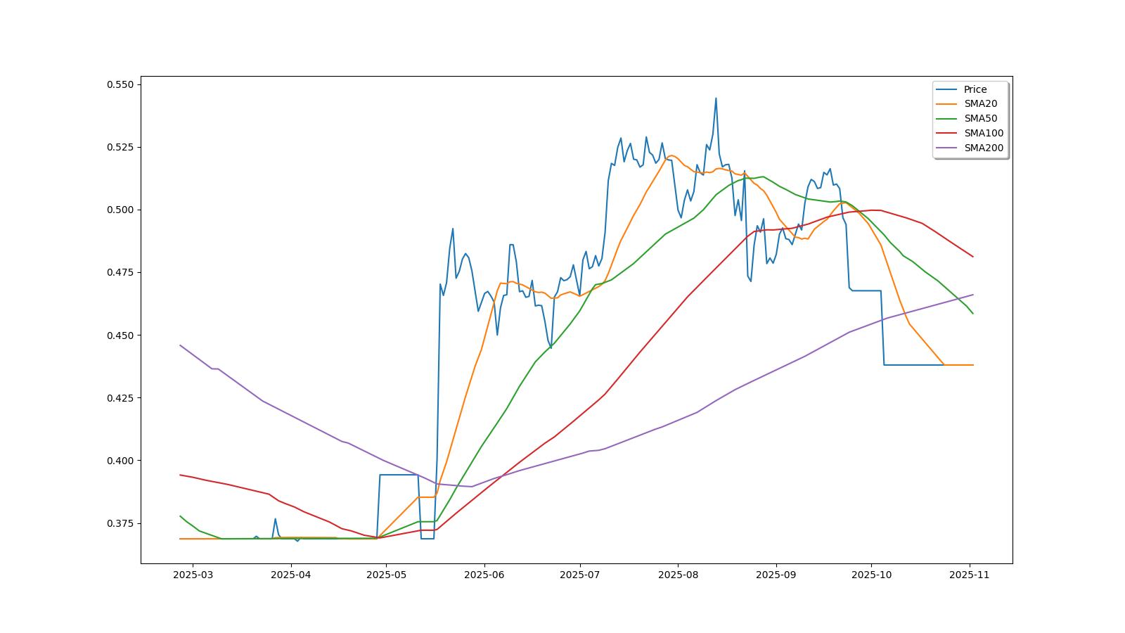 Mavro Simple Moving Averages