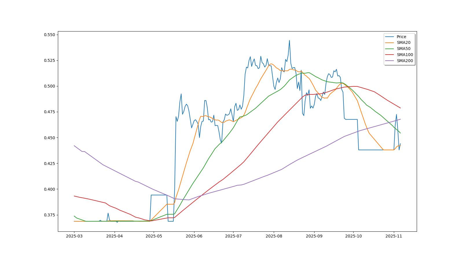 Mavro Simple Moving Averages