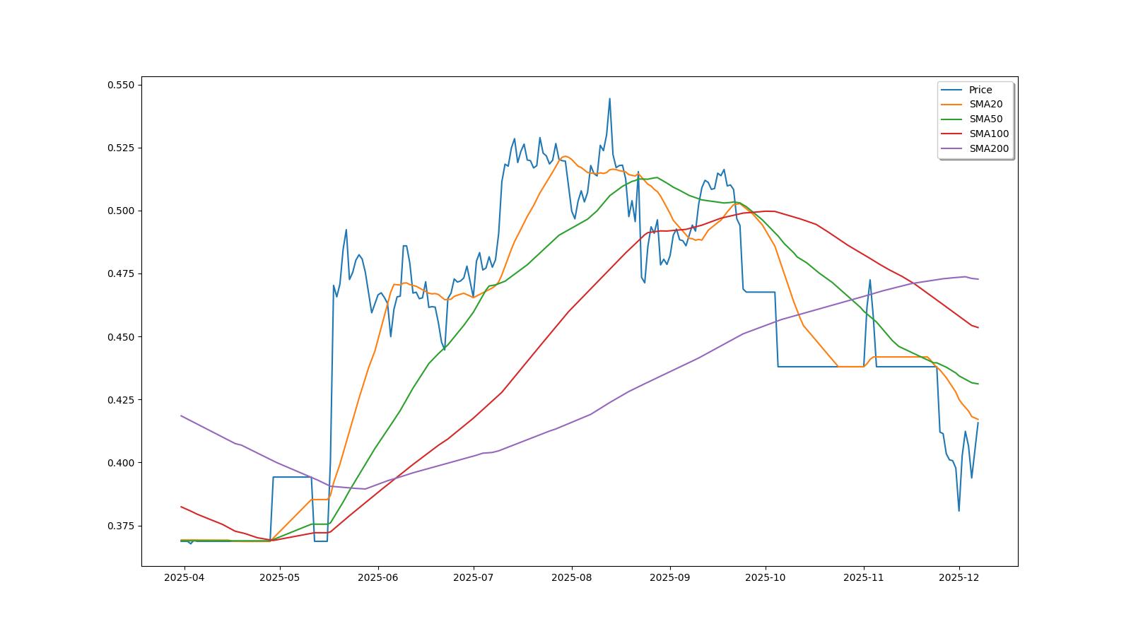 Mavro Simple Moving Averages