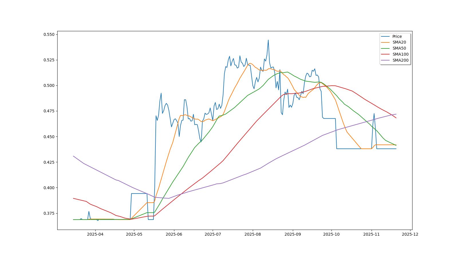 Mavro Simple Moving Averages