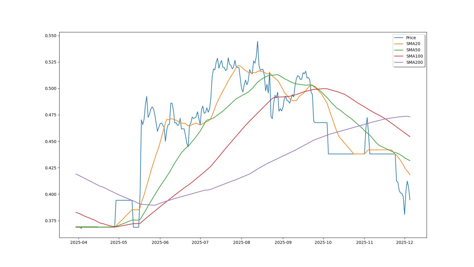 Mavro Simple Moving Averages