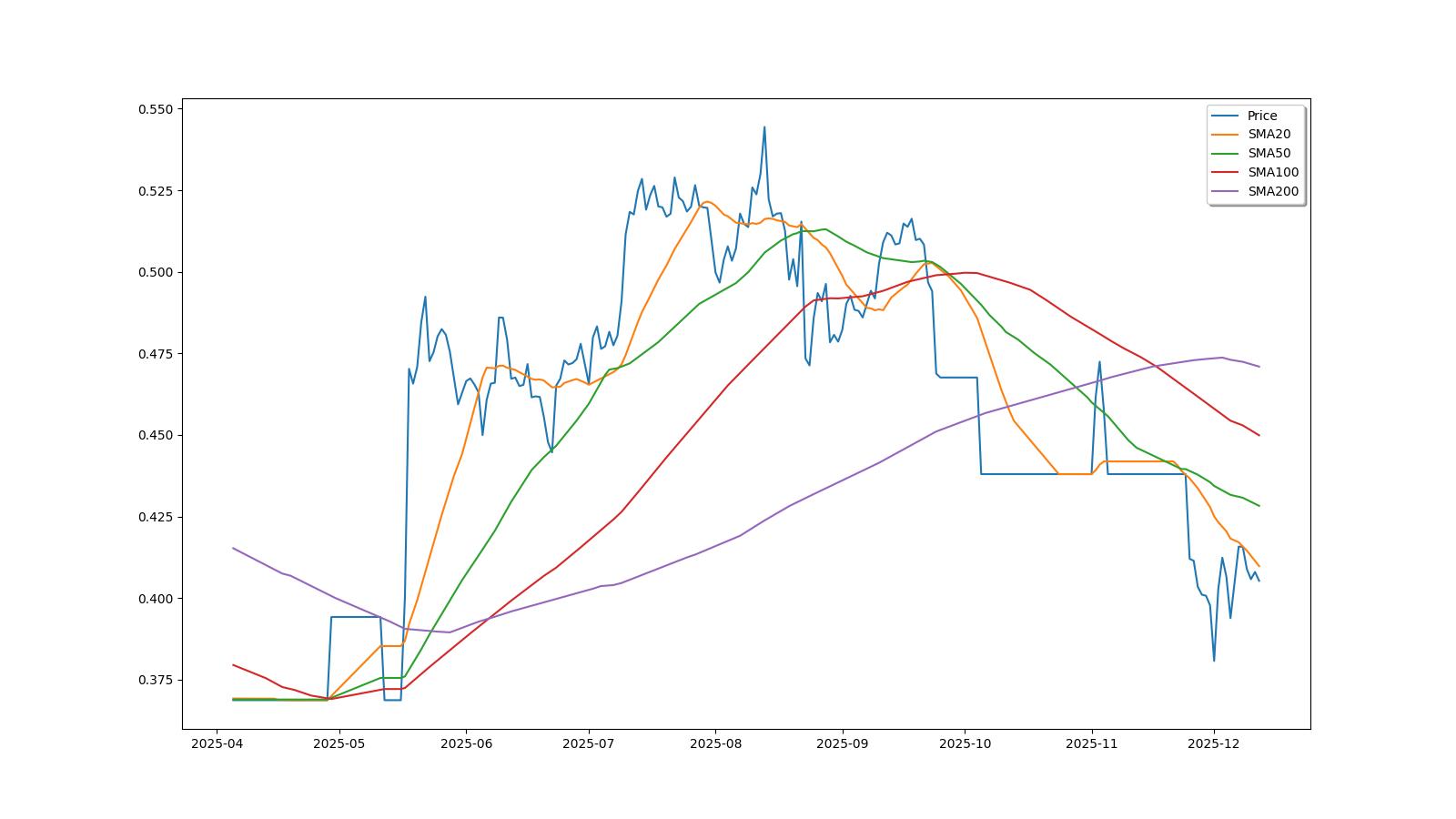 Mavro Simple Moving Averages