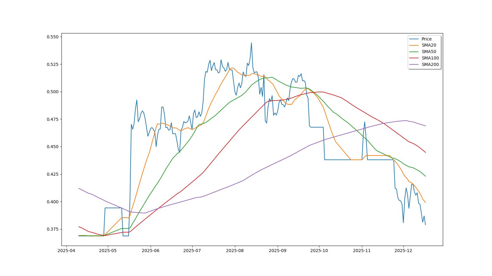 Mavro Simple Moving Averages