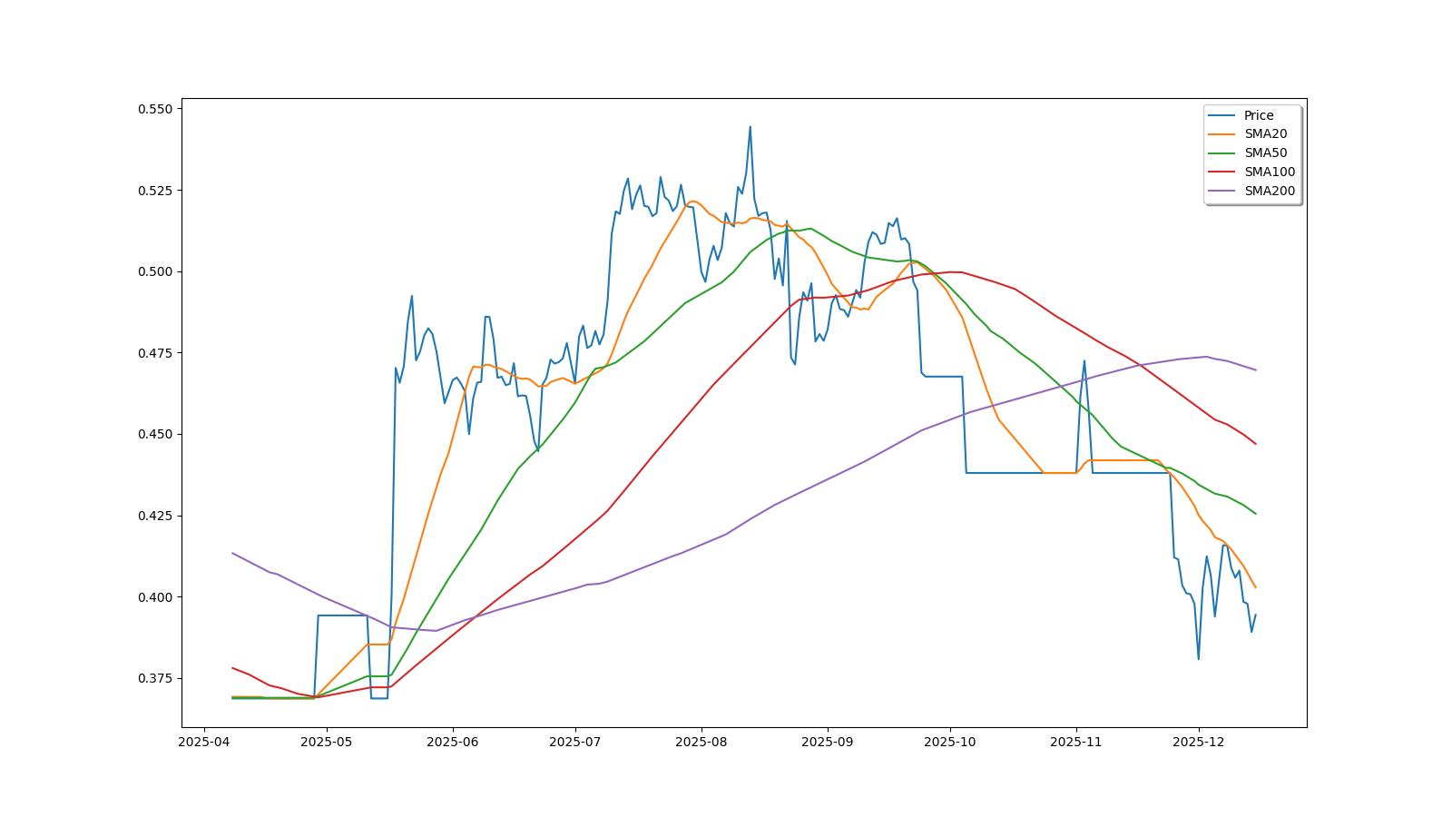 Mavro Simple Moving Averages