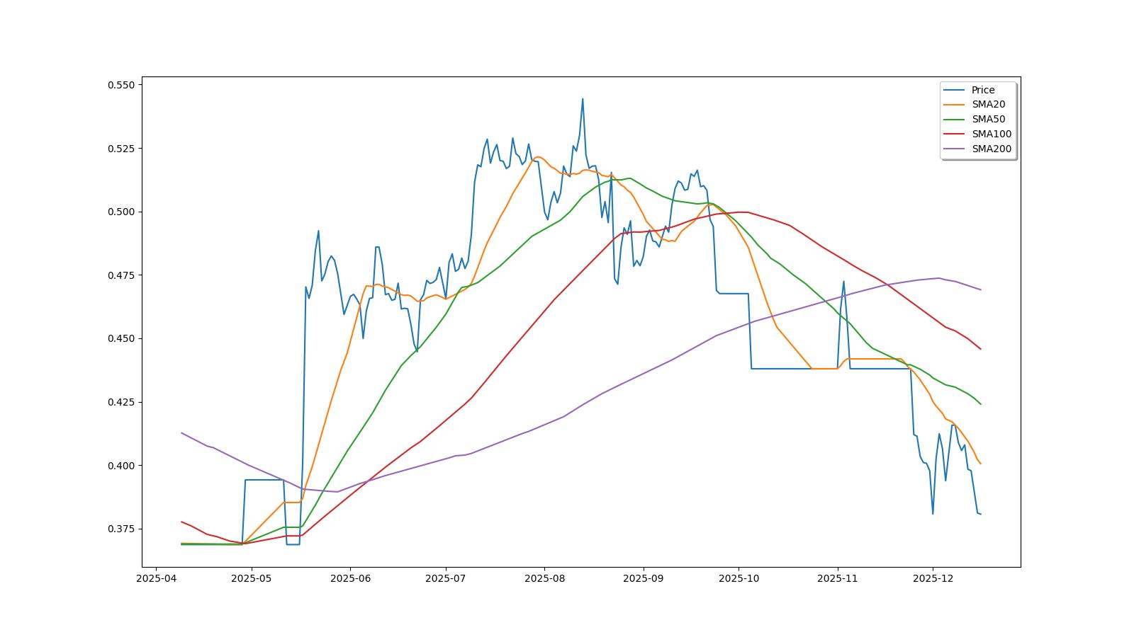 Mavro Simple Moving Averages