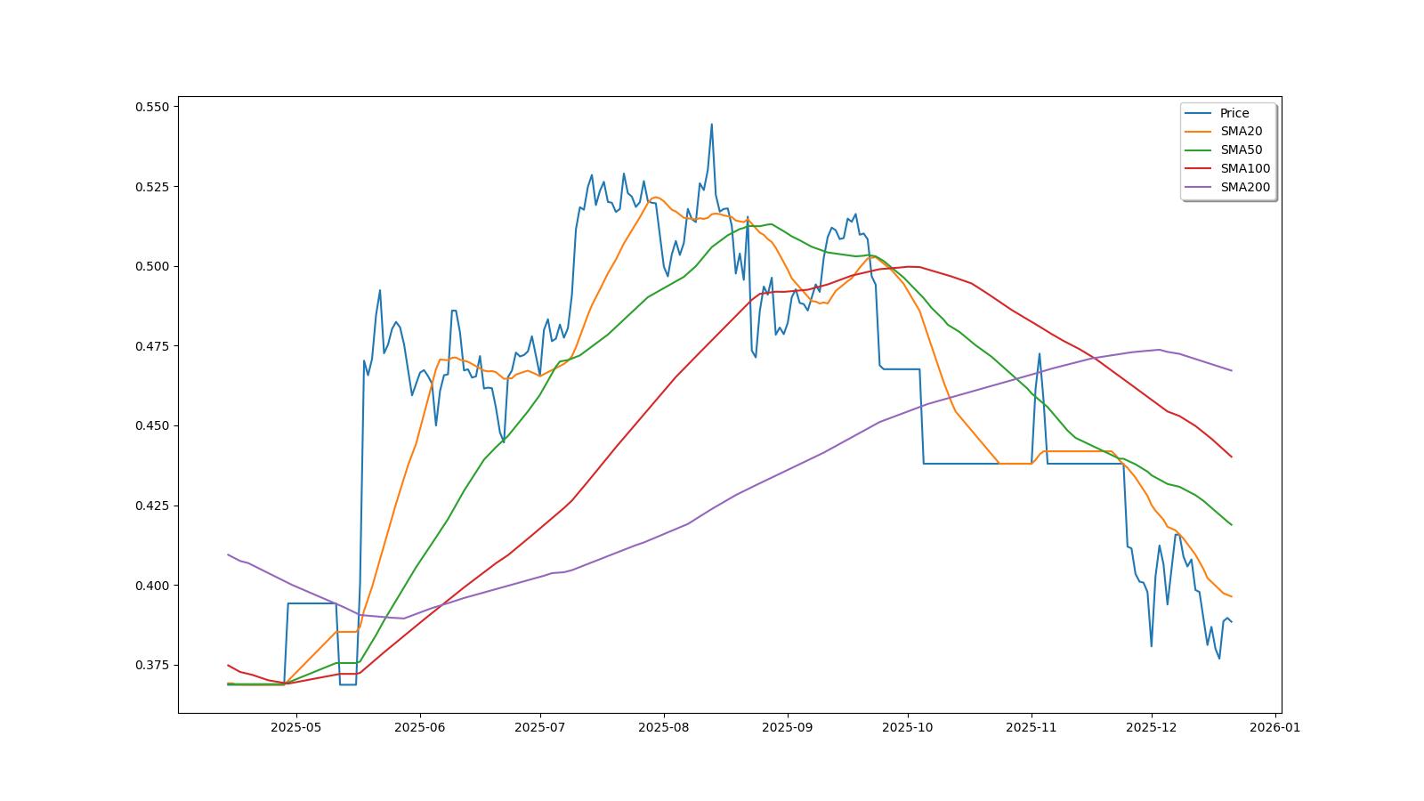 Mavro Simple Moving Averages