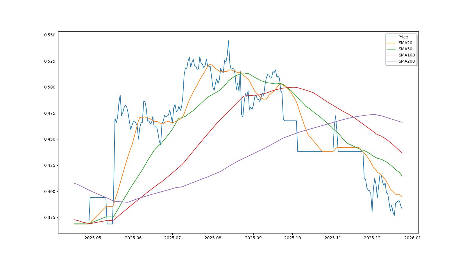 Mavro Simple Moving Averages