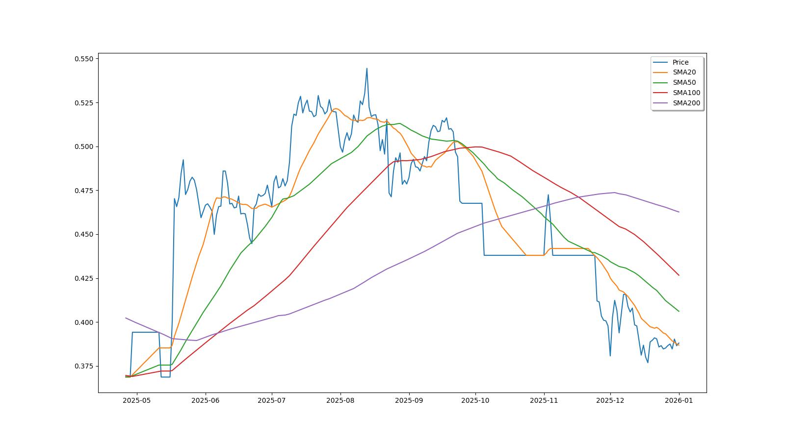 Mavro Simple Moving Averages