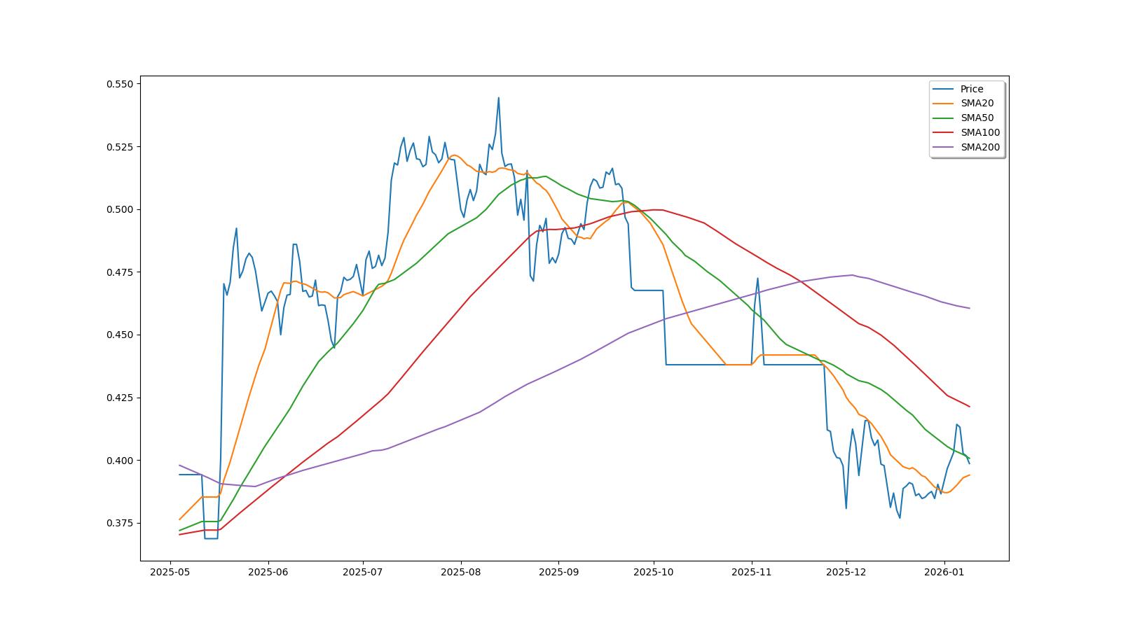 Mavro Simple Moving Averages