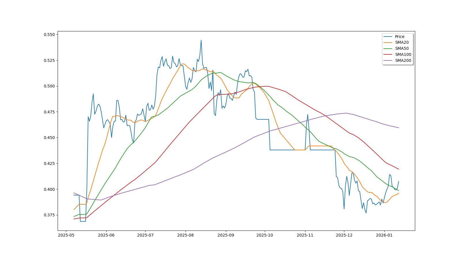 Mavro Simple Moving Averages