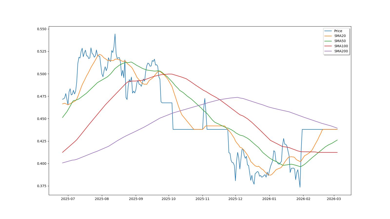 Mavro Simple Moving Averages