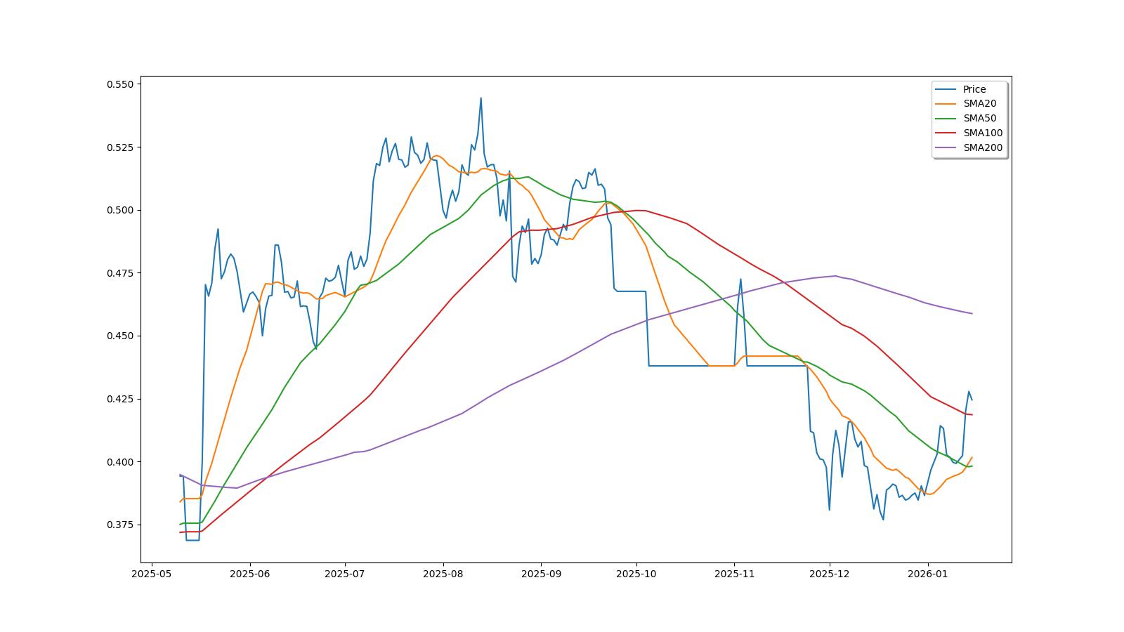 Mavro Simple Moving Averages