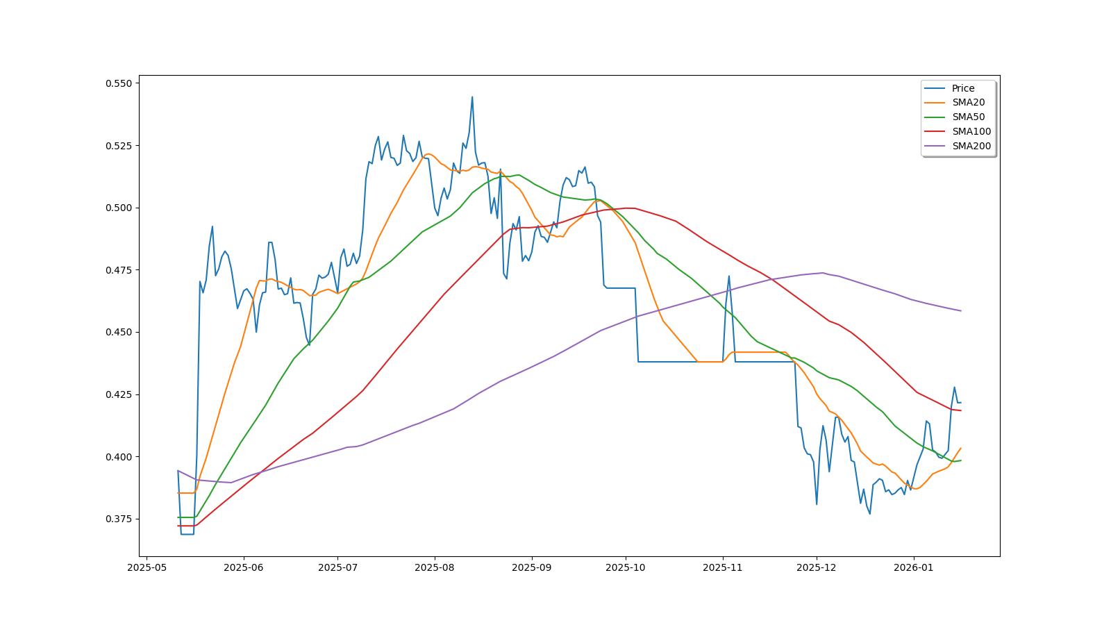 Mavro Simple Moving Averages
