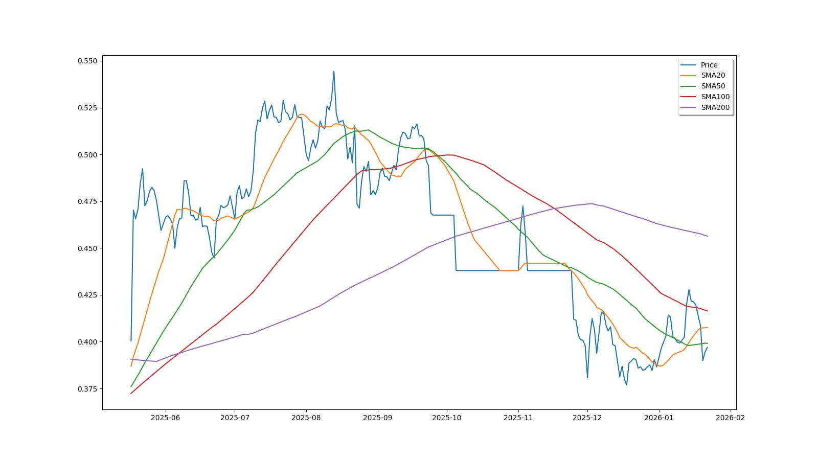 Mavro Simple Moving Averages