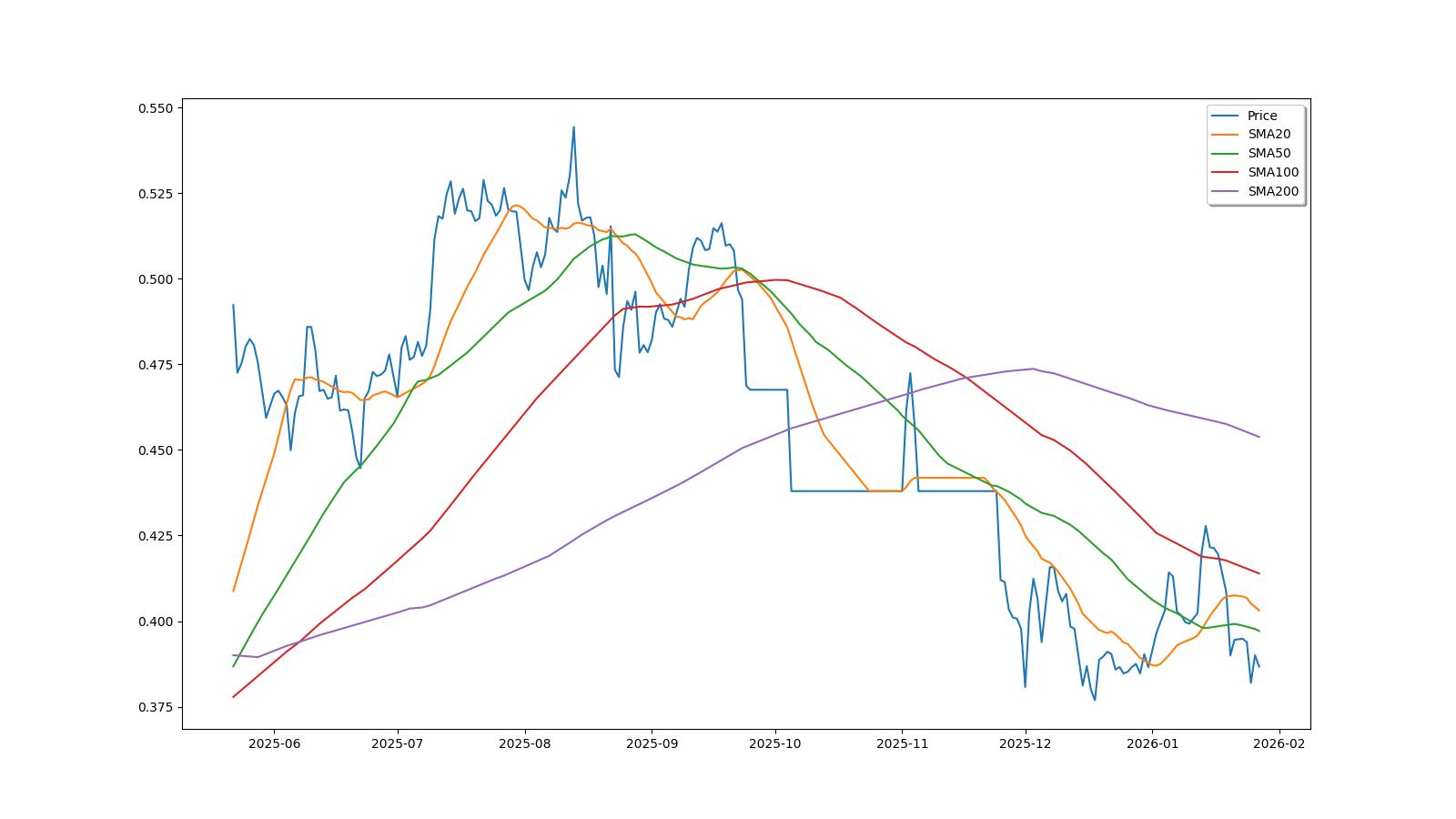 Mavro Simple Moving Averages