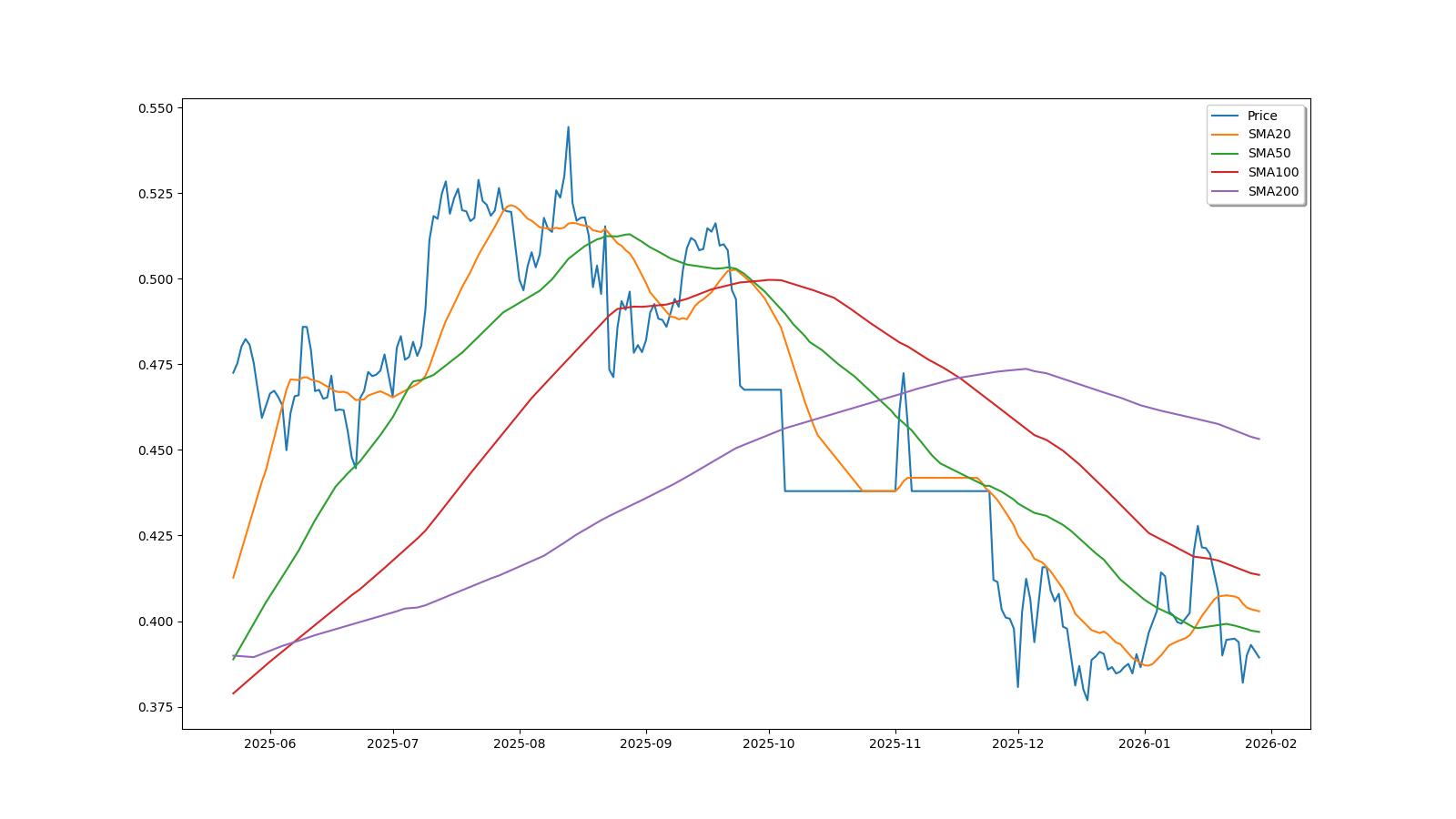Mavro Simple Moving Averages