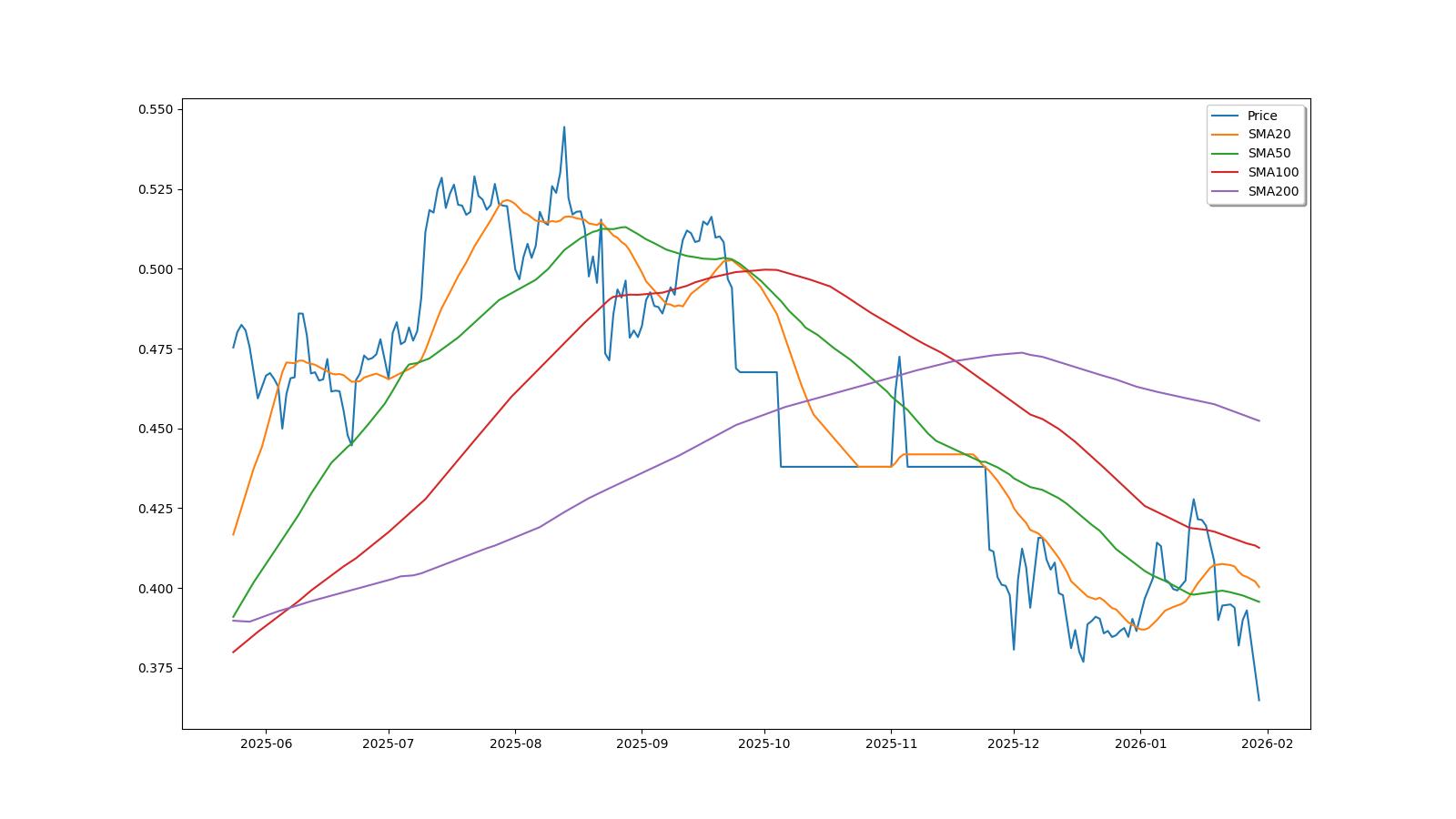 Mavro Simple Moving Averages