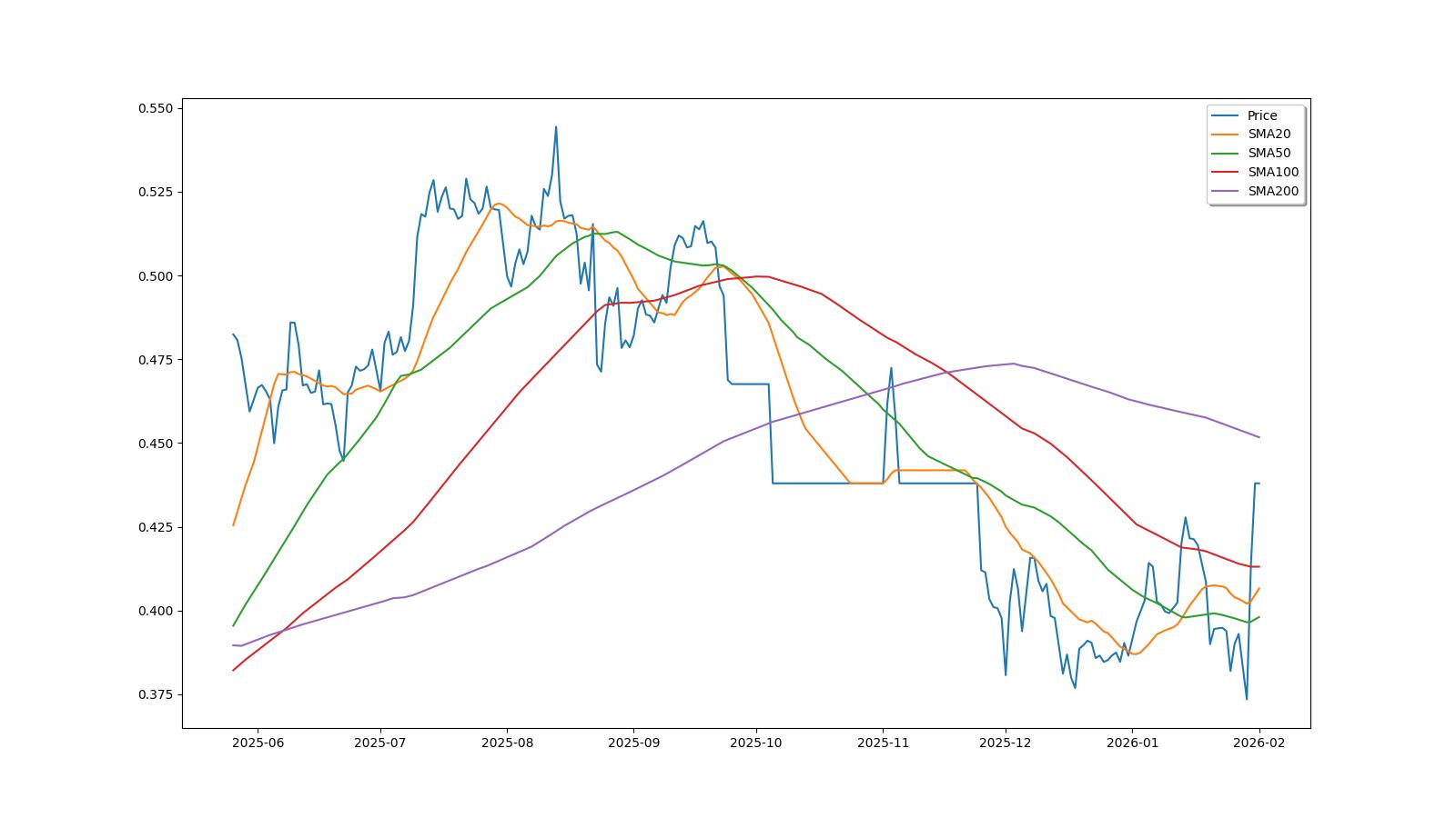 Mavro Simple Moving Averages