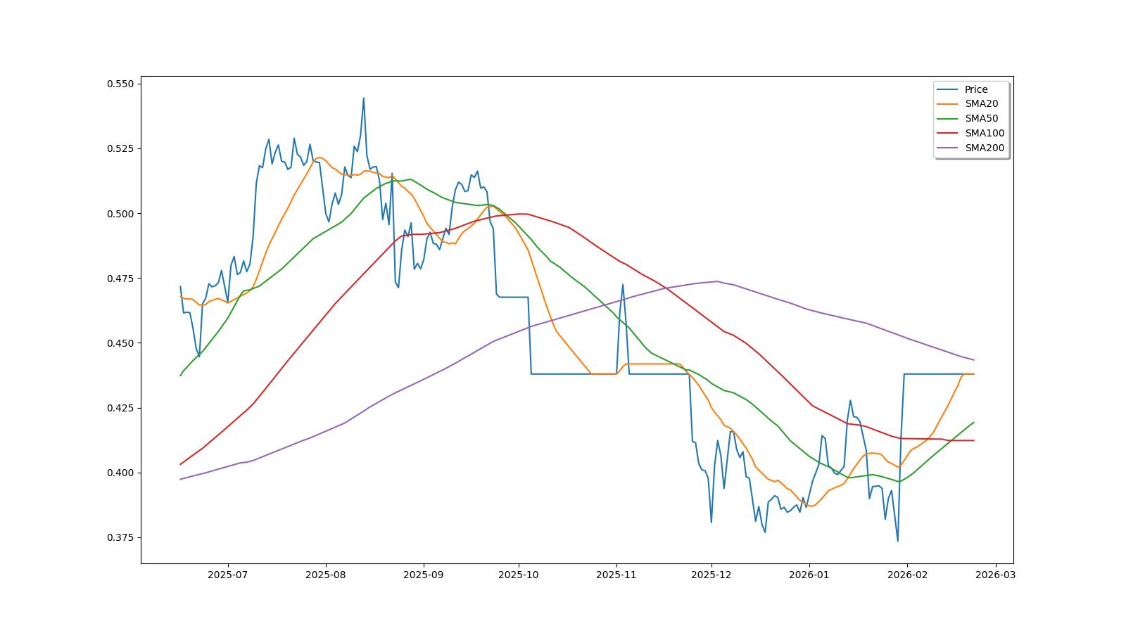 Mavro Simple Moving Averages