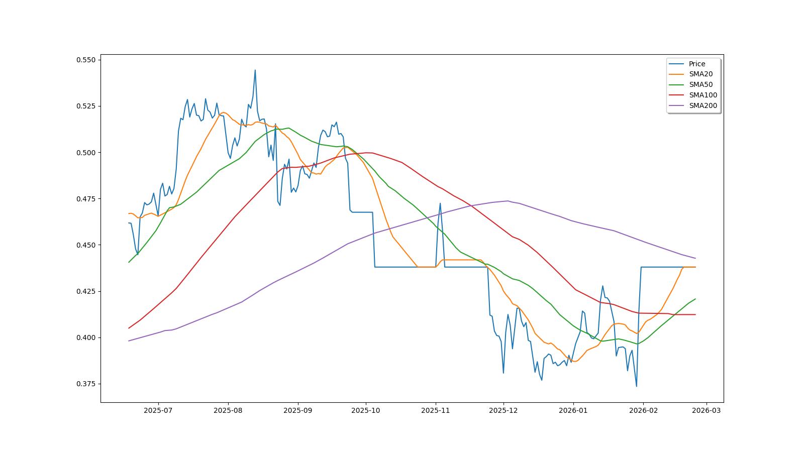 Mavro Simple Moving Averages
