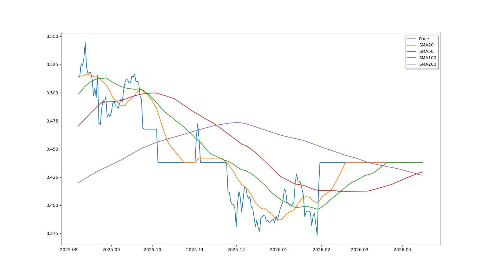 Mavro Simple Moving Averages
