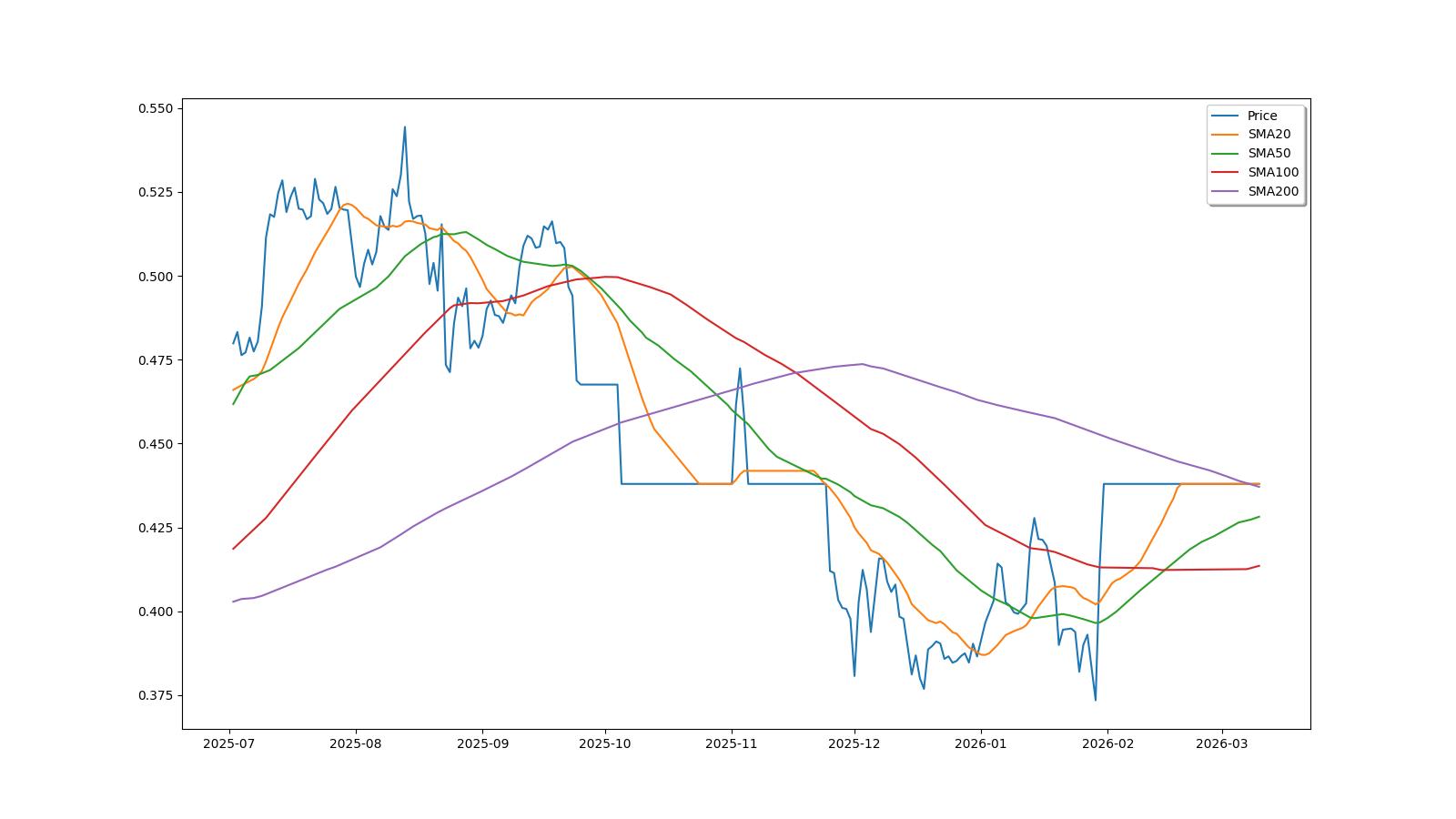 Mavro Simple Moving Averages