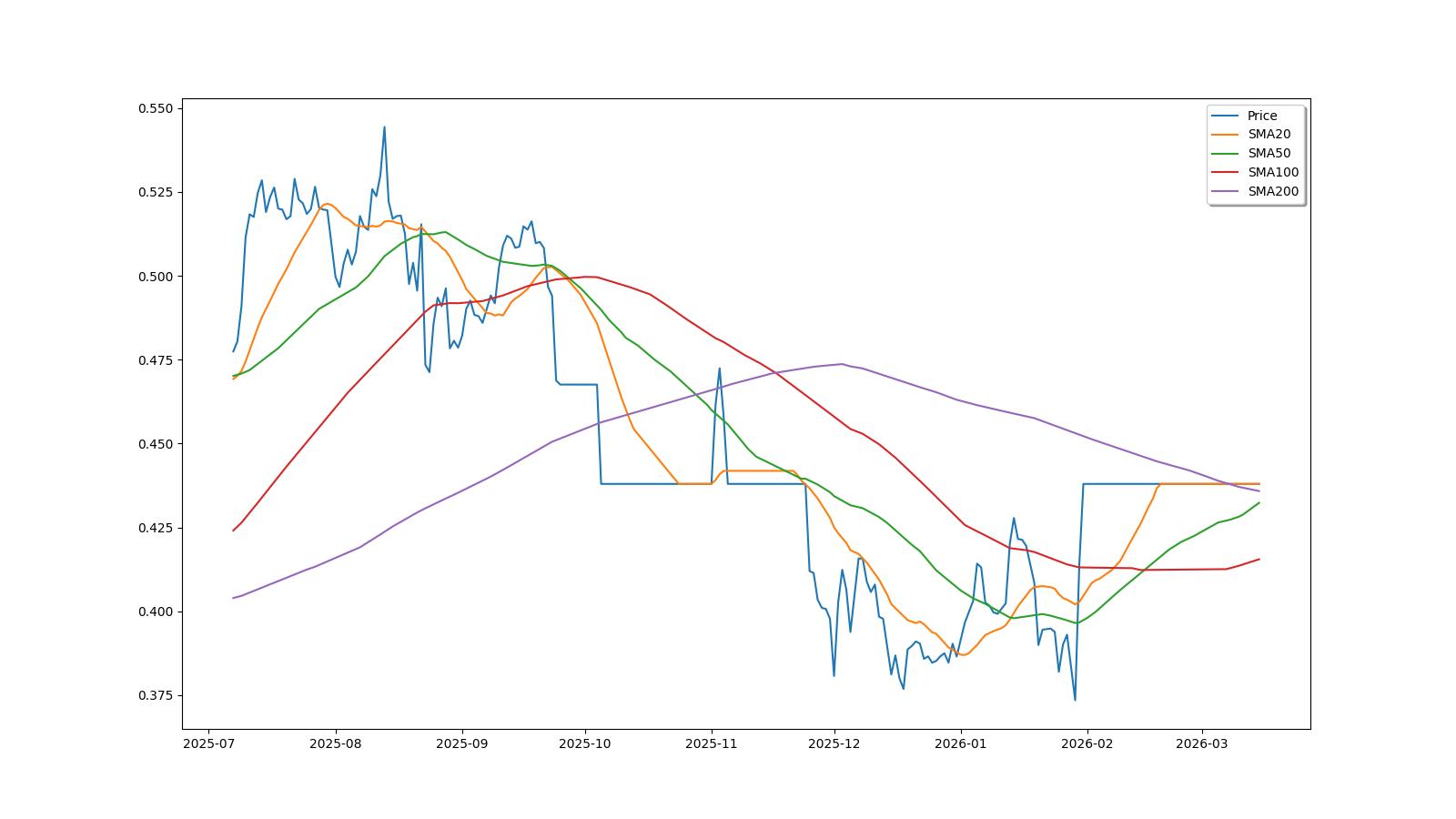 Mavro Simple Moving Averages