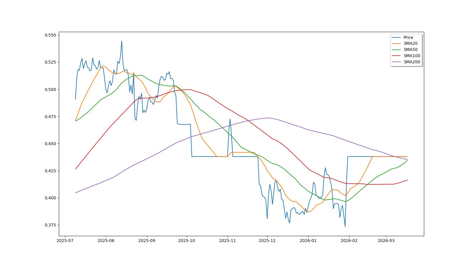 Mavro Simple Moving Averages