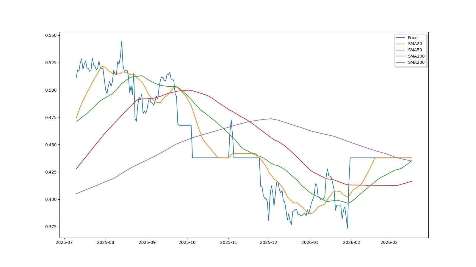 Mavro Simple Moving Averages