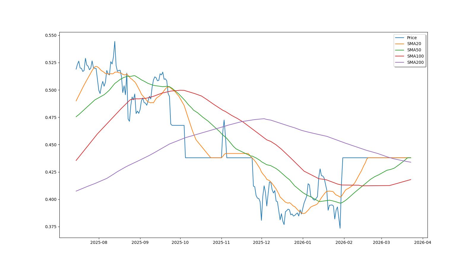 Mavro Simple Moving Averages