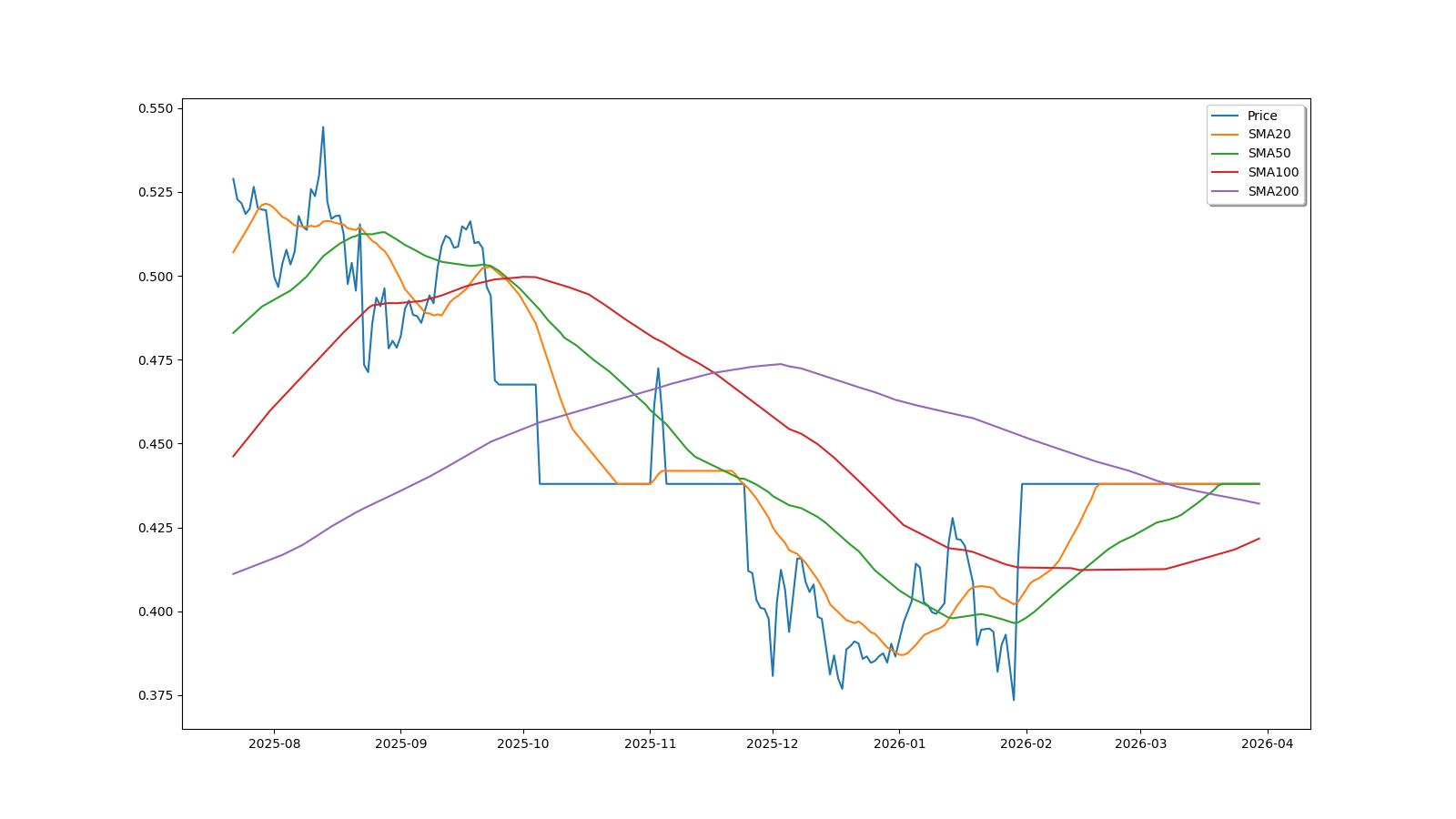Mavro Simple Moving Averages