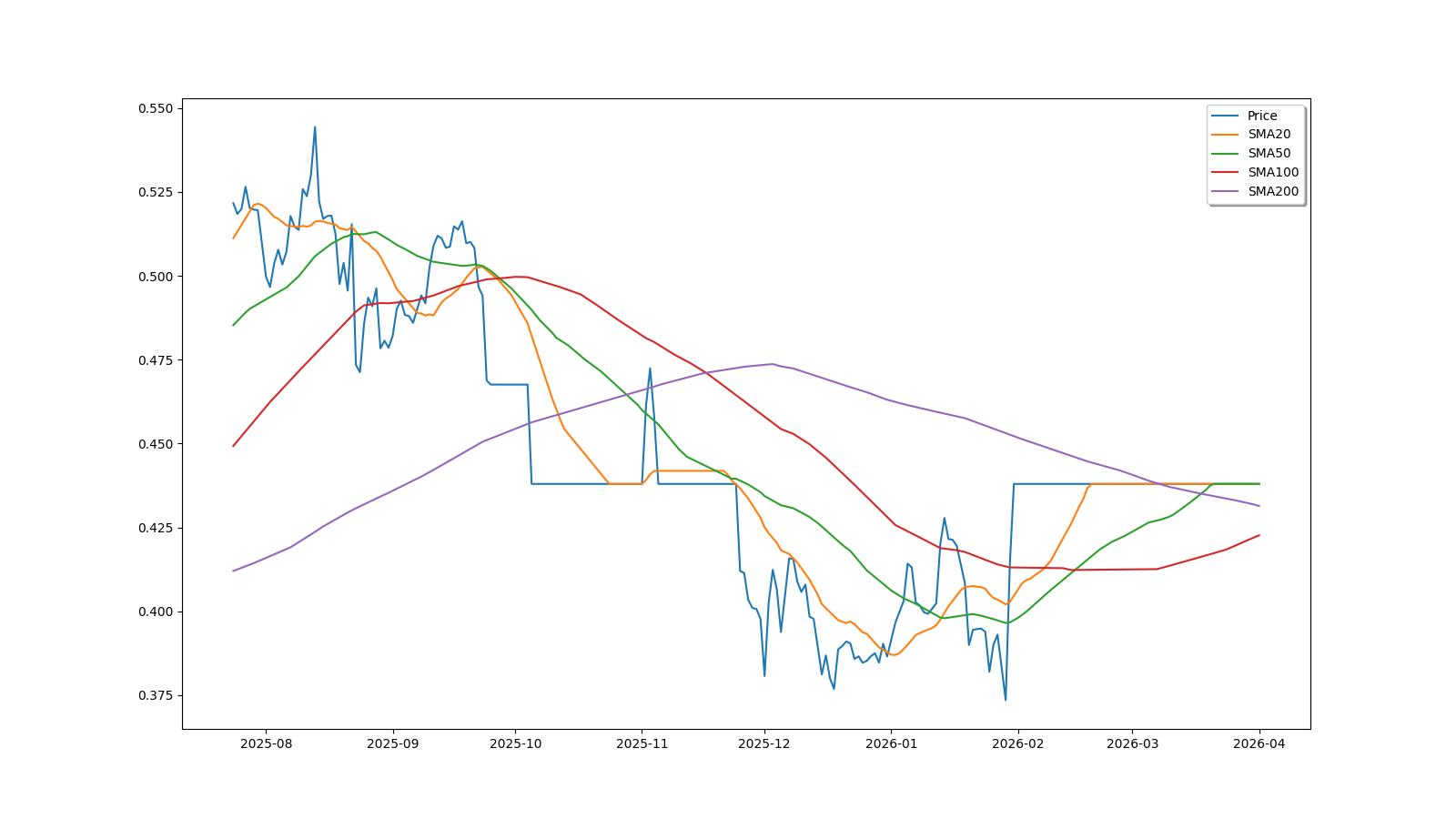 Mavro Simple Moving Averages