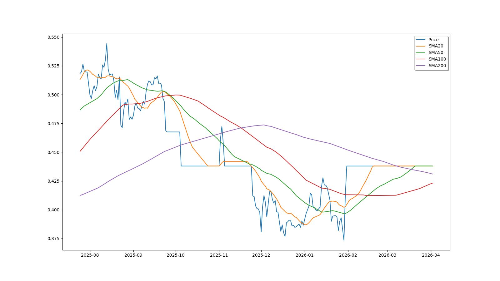 Mavro Simple Moving Averages
