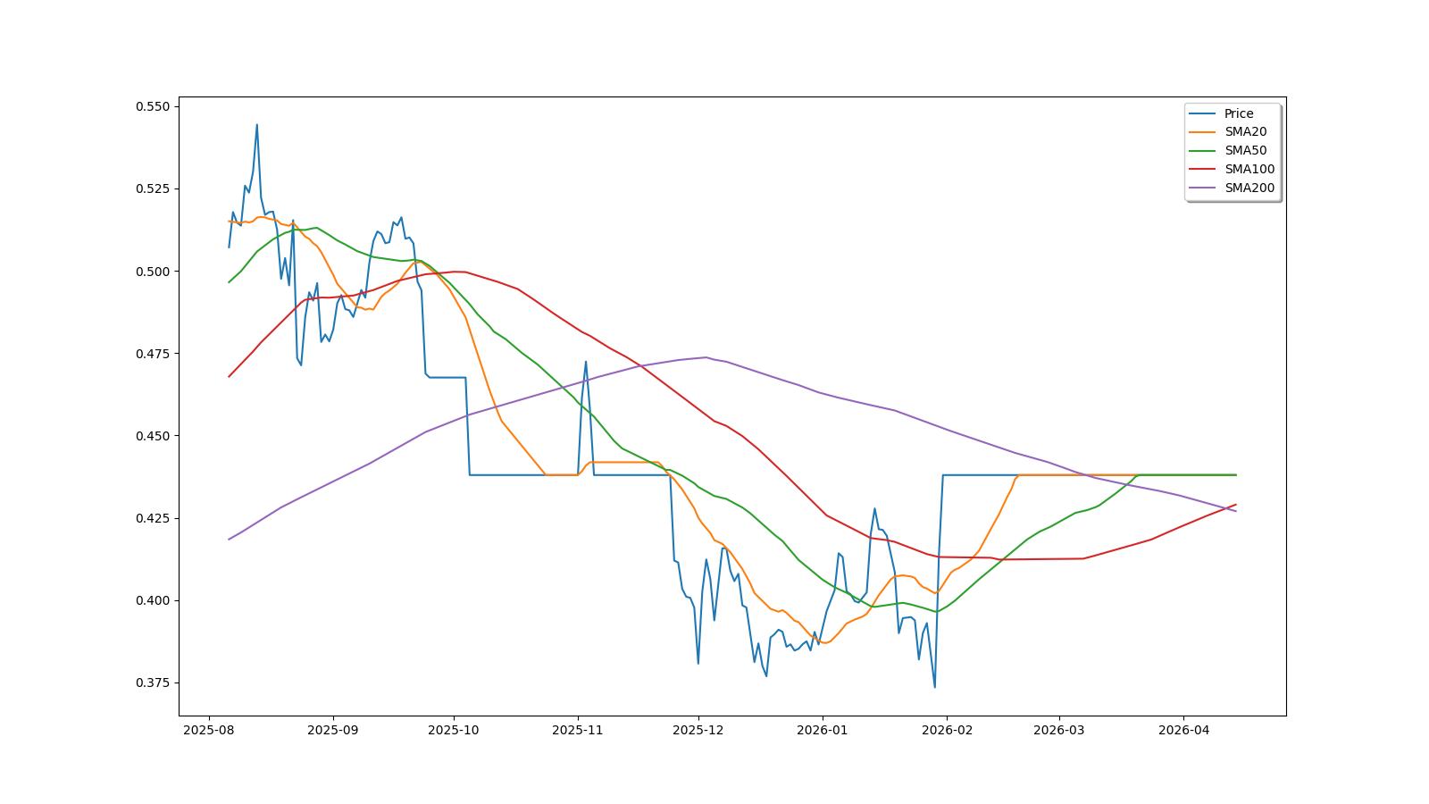 Mavro Simple Moving Averages