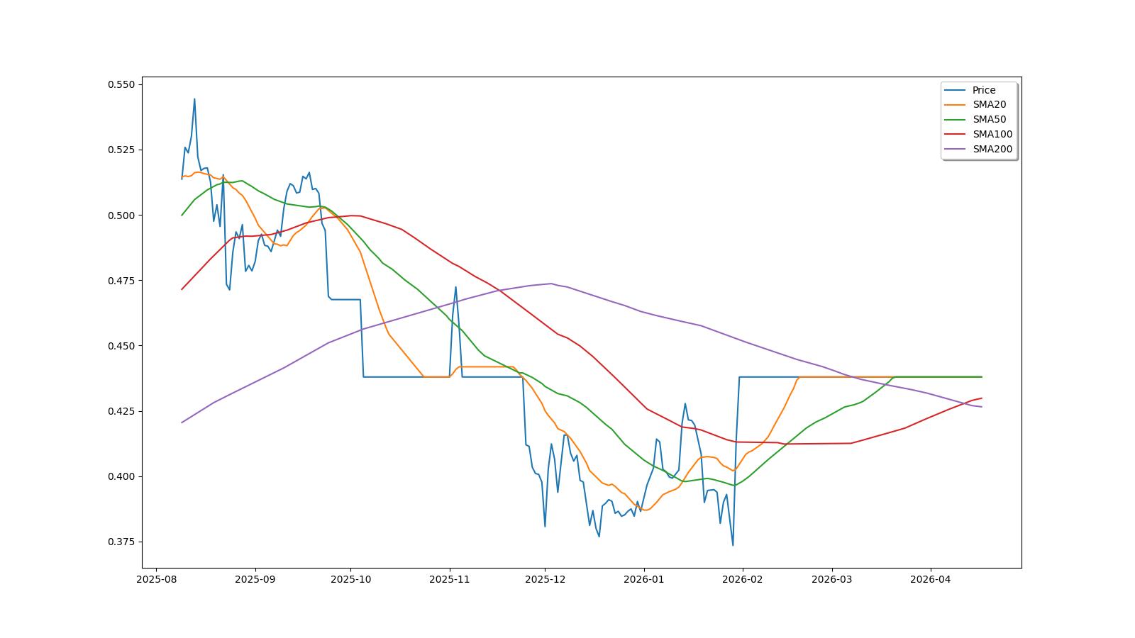Mavro Simple Moving Averages