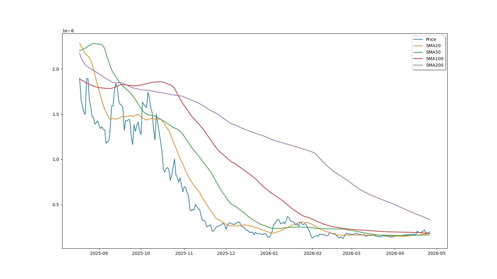 Max on ETH Simple Moving Averages